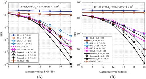 a bit error rate ber performance comparison for 128×64 massive