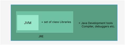 Jvm Jre Jdk