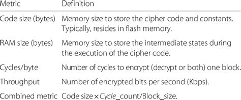 Software Implementation Performance Metrics Download Table