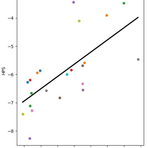 A Strong Correlation R 0 68 P