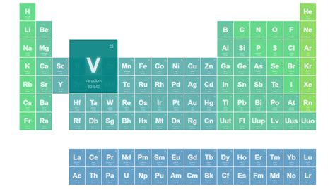 6 Css Periodic Tables Freefrontend