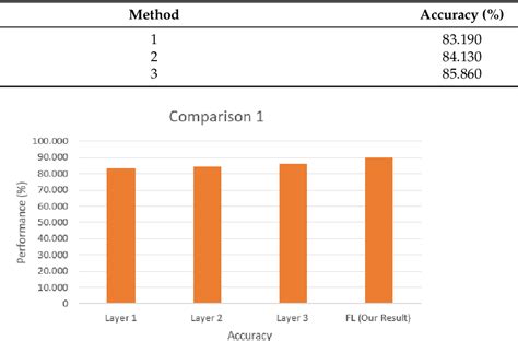 Table 1 From Botnet Detection And Mitigation Model For Iot Networks Using Federated Learning