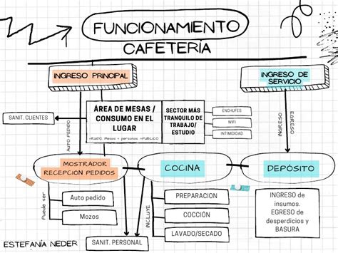 Diagrama Funcionamiento Cafeteria Pdf