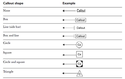 How To Activate Various Callout Styles Coreldraw Technical Suite X6 Technical Graphics