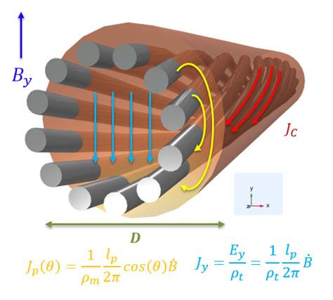 Cross Section Of A Twisted Filamentary Composite Showing Coupling Download Scientific Diagram