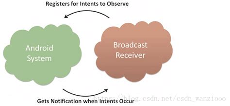 安卓初认识——android服务（service）、android广播接收器（broadcast receivers） android
