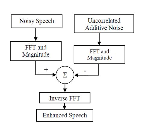 Performance Comparison Of Single Channel Speech Enhancement Techniques For Personal