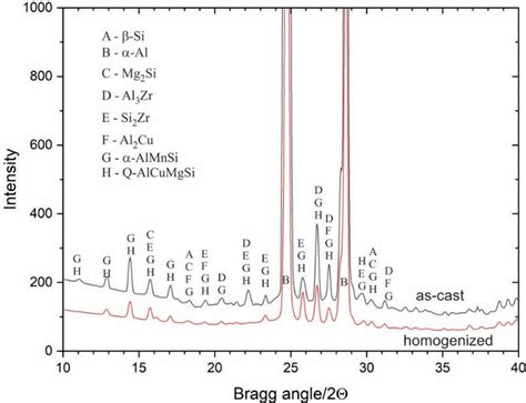 X Ray Diffraction Patterns Of Aa 6086 In The As Cast Condition And