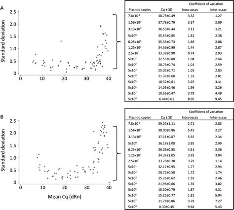 Analytical Repeatability Of The A Q2n And B Q1g Tests