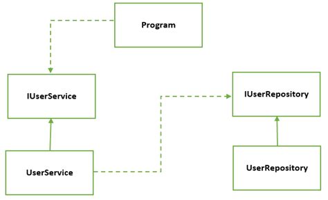 Solid Principles Simplified C Net