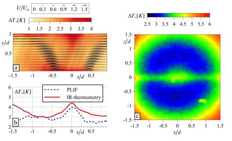 Average Field Of Velocity And Temperature A Comparison Of The