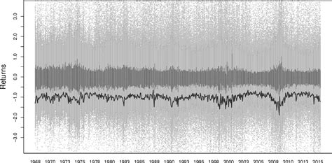 Figure 3 From Common Idiosyncratic Quantile Risk ∗ Semantic Scholar