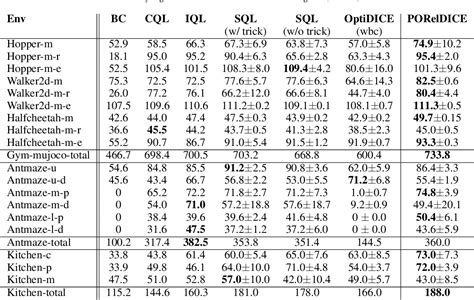 Table 1 From Relaxed Stationary Distribution Correction Estimation For Improved Offline Policy
