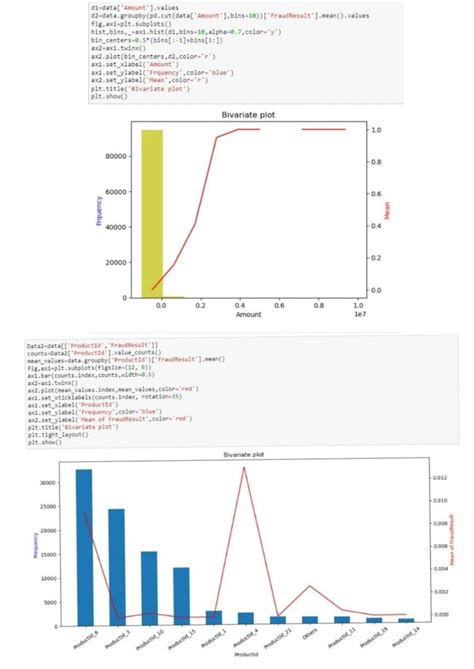 How Bivariate Graphs Transform Data Dhanasri Chinimilli Posted On The