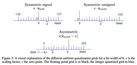 2106 A White Paper On Neural Network Quantization