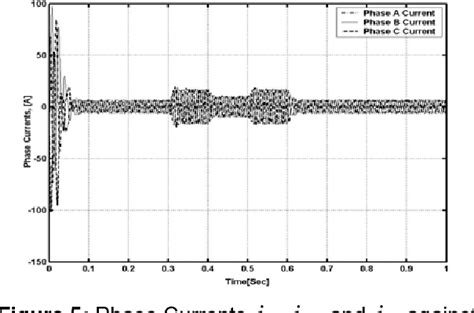 figure 5 from dynamic modeling and simulation of a 3 hp asynchronous
