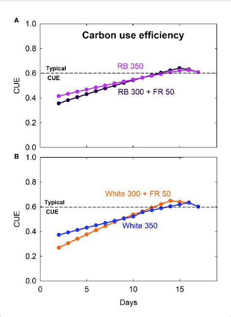 Carbon Use Efficiency Cue Daily Carbon Gain ÷ Gross Download Scientific Diagram