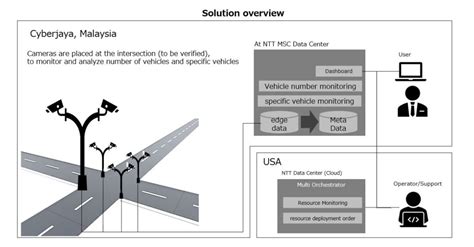 NTT Group To Launch Asia S First Smart City Proof Of Concept Collaborating With Cyberview And