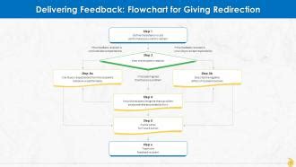 Flowchart For Controlling And Managing Inventory PowerPoint