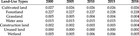 Sensitivity Coefficient Resulting From Adjustment Of The Equivalent Download Scientific Diagram
