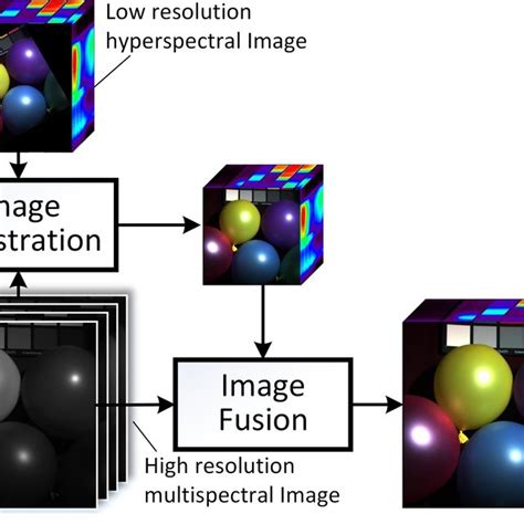pdf hyperspectral and multispectral image fusion based on low rank