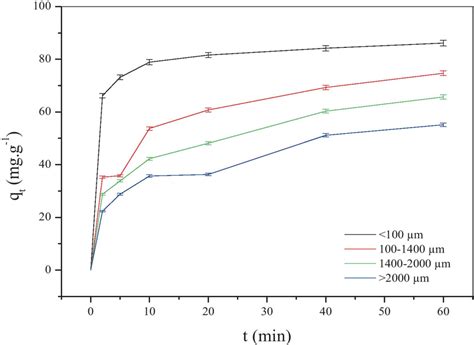 The Effect Of Particle Size Of Ppr On Br 46 Uptake Initial Dye