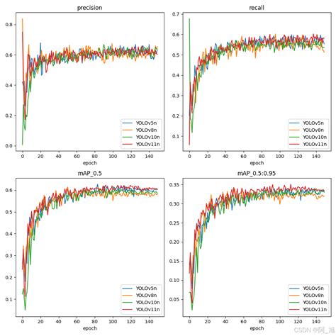 基于yolo11v10v8v5深度学习的农作物类别检测与识别系统设计与实现【python源码pyqt5界面数据集训练代码】基于yolov11 识别分捡茶鲜叶并定级 源码 Csdn博客