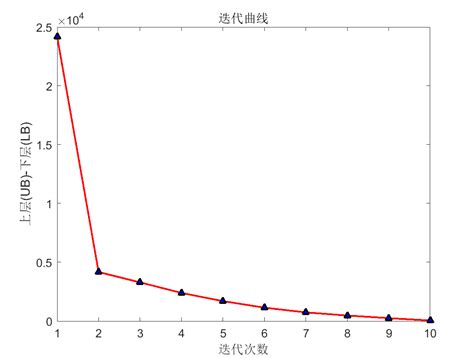 【电力系统】基于双层优化的微电网系统规划设计方法附matlab代码 Csdn博客