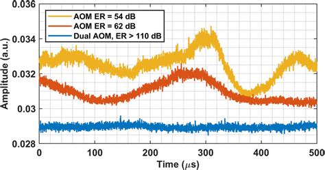Time Domain Data For Three Cases Of Aom Er Download Scientific Diagram