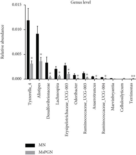 T Test Bar Plot For Analysis Of Bacterial Taxa Discrepancies Between T Test Bar Plot For Analysis Of Bacterial Taxa Discrepancies Between