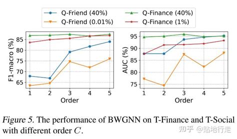论文笔记：rethinking graph neural networks for anomaly detection 知乎