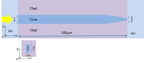 Hamr Tapered Waveguide Ansys Optics