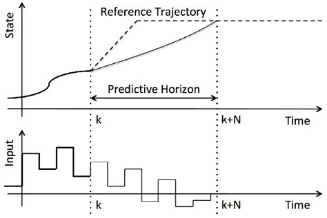 Basic Concept Of Mpc K Current Time N Prediction Horizon