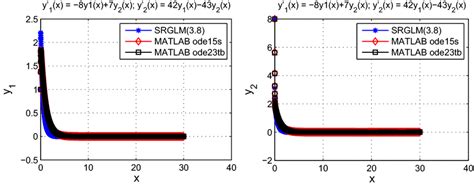 Graphical Solution Of The Method 38 And Matlab Ode15s For Problem 3