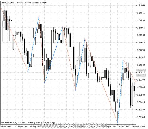 Zigzag On Parabolic Indicator Metatrader 5 Download Metatrader Trading Robots