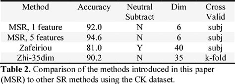 table 2 from manifold based sparse representation for robust expression