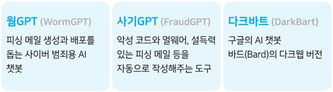 생성형 Ai를 악용하는 랜섬웨어 특징과 대응 방안 Sharedit It 지식 공유 네트워크