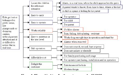 Figure 1 From Application Of Icdm For The Conceptual Design Of A New