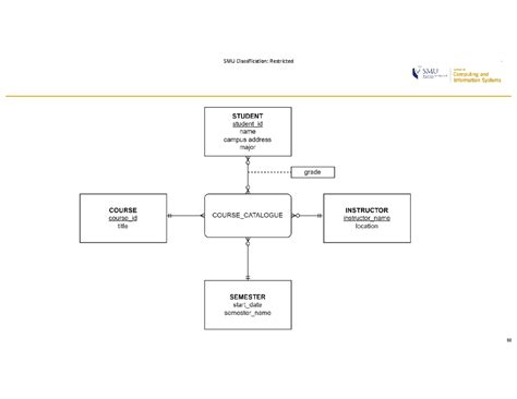 Id Notes Er Data Network Smu Classification Restricted Smu