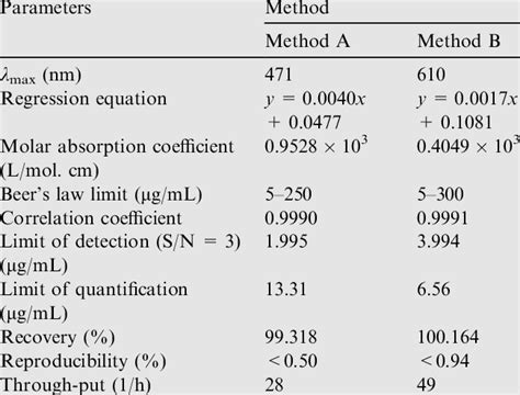 Analytical Features Of The Procedures Developed For The Determination Download Table
