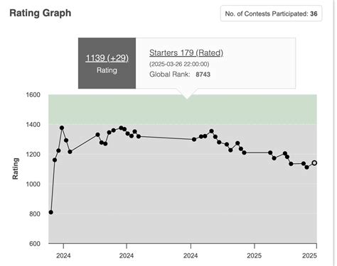 Code Chef Rating Is Not Increasing And Decreasing Bug Reports CodeChef Discuss