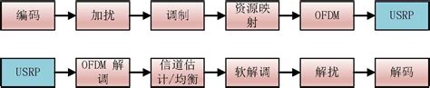 软件无线电 SDR技术原理深入解析 USRP收发原理 知乎
