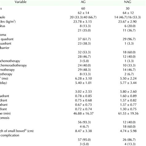 Clinicopathological Characteristics And Postoperative Outcomes Download Scientific Diagram
