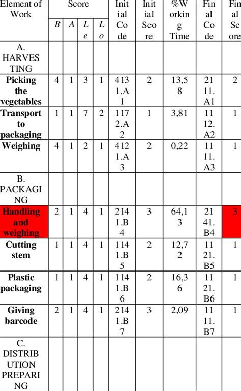 Showing The Results Of The Analysis On Work Posture With Owas Table 1