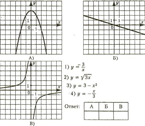 УСТАНОВИТЕ СООТВЕТСТВИЕ МЕЖДУ ГРАФИКАМИ ФУНКЦИЙ И ФОРМУЛАМИ КОТОРЫЕ ИХ ЗАДАЮТ Школьные Знания Com