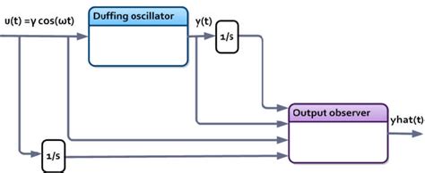 Block Diagram Duffing Oscillator And Output Observer Download