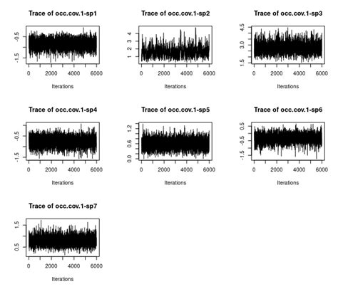 Convergence Diagnostics And Other Considerations When Fitting Spatial Occupancy Models • Spoccupancy