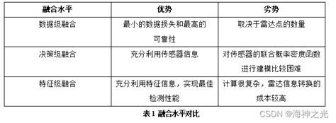 【信号检测】基于matlab毫米波雷达和视觉传感器融合检测仿真【含matlab源码 3683期】matlabtiqcmatlab 讯飞ai