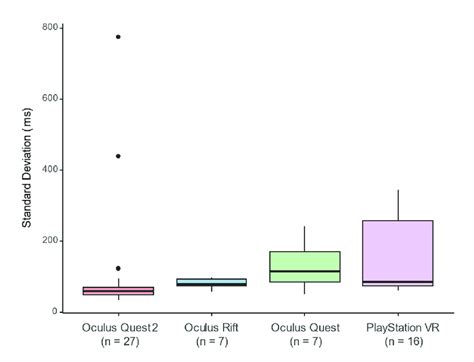 Boxplots Of Intra Individual Reaction Time Variability Sd As A