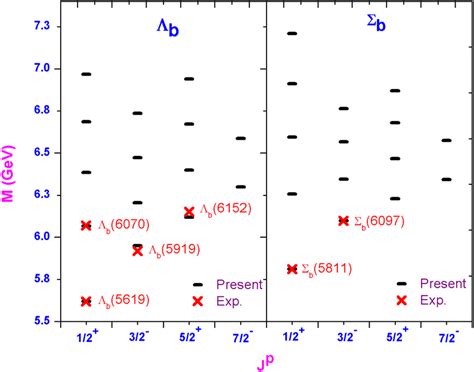 Mass Spectra Representation Of Λbdocumentclass 12pt Minimal